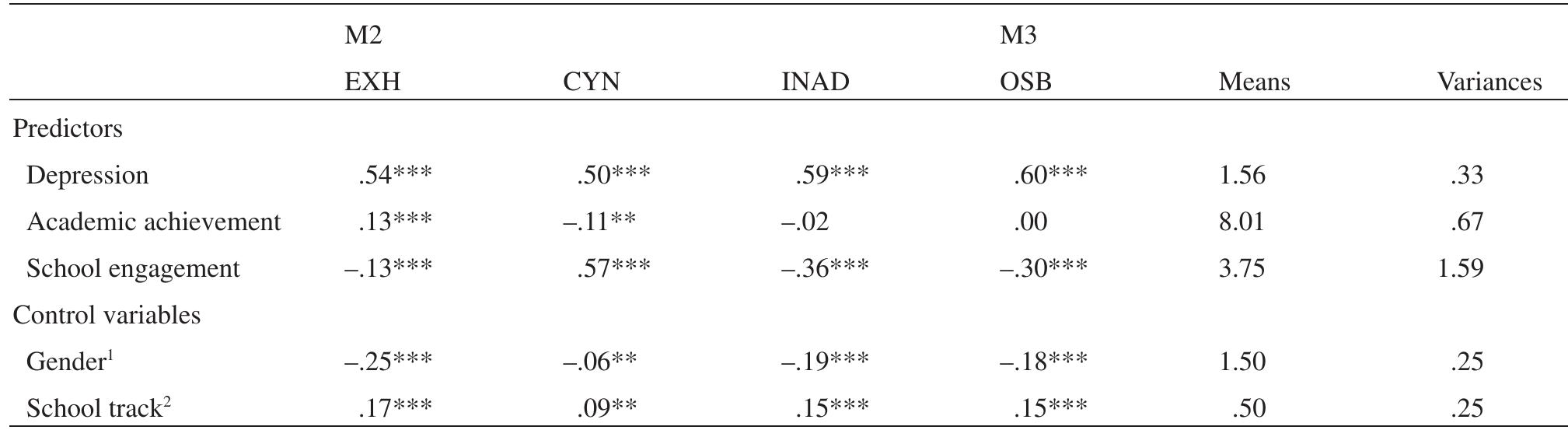 Note M2 Three Factor Model M3 Second Order Factor