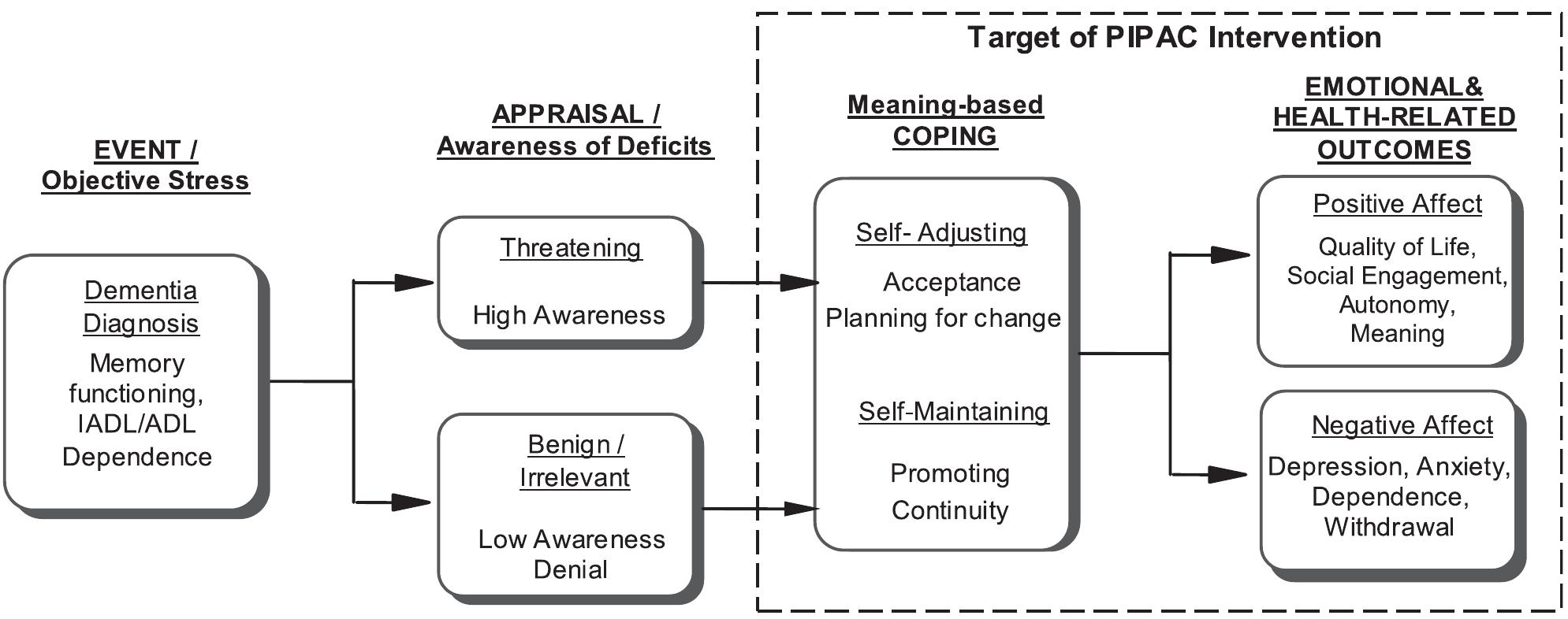 Stress process model — early dementia. clare (2003) explored