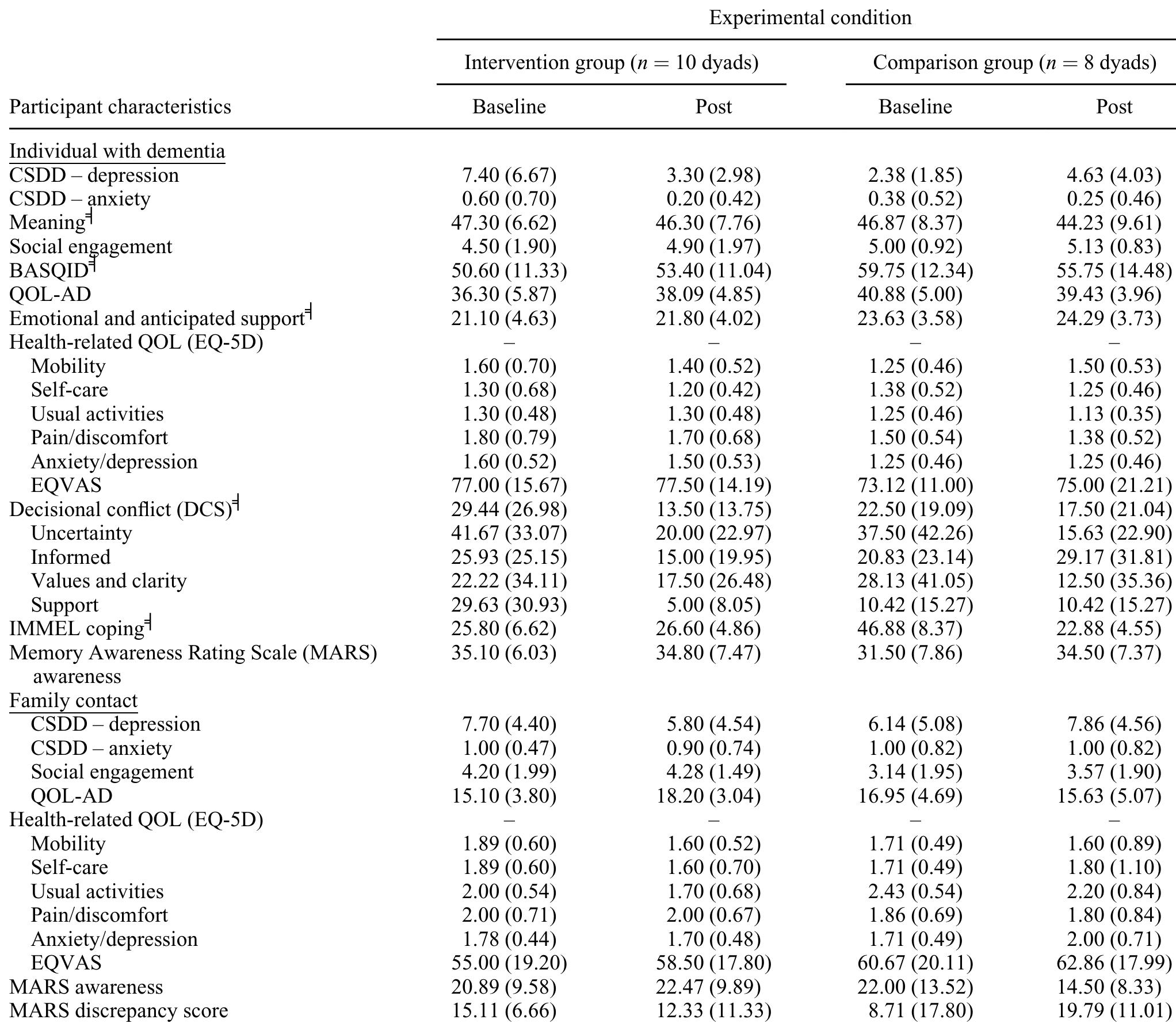 Note: csdd = cornell scale for depression in dementia;