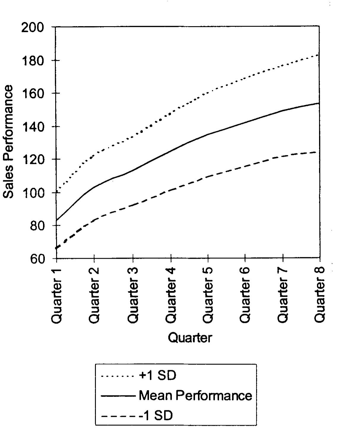 Mean sales performance over time