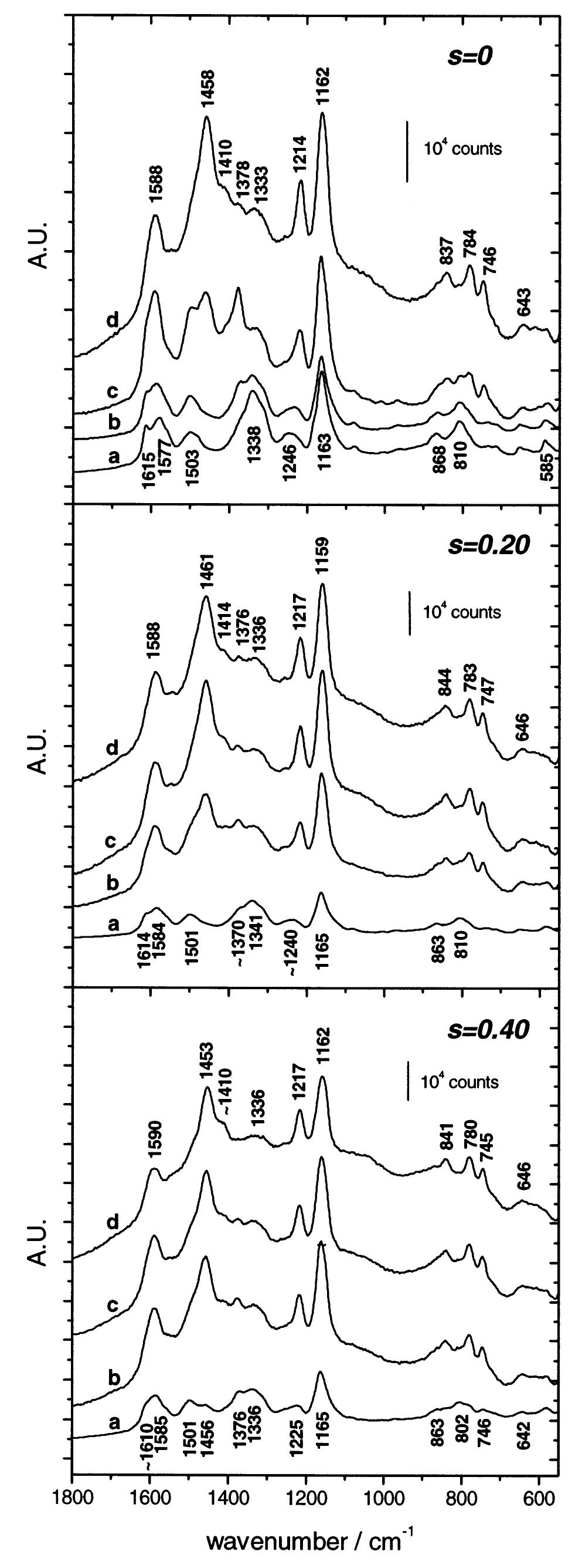 The raman spectra of pani membranes with s = 0, 0.20 and