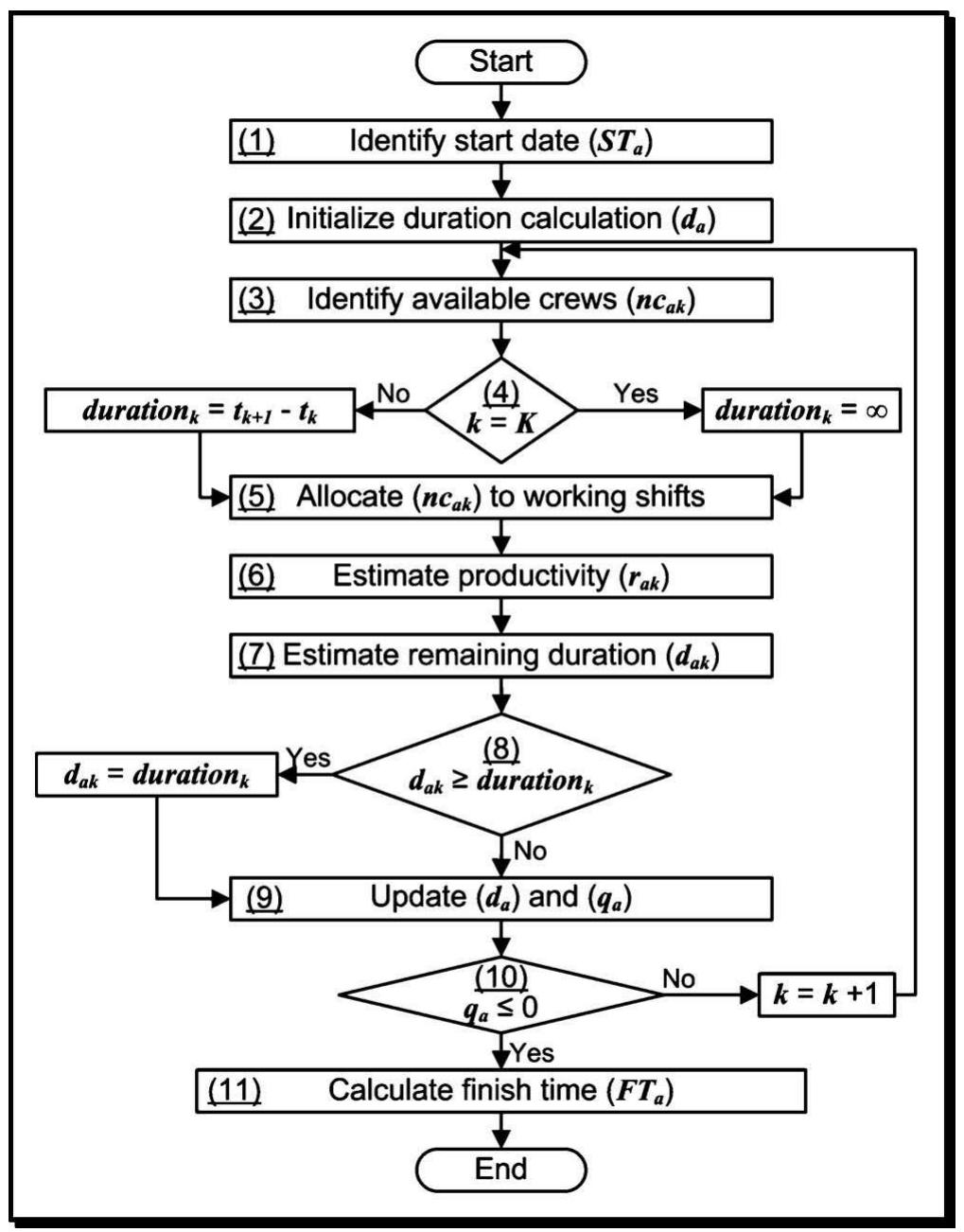 Flowchart for calculating activity schedule where