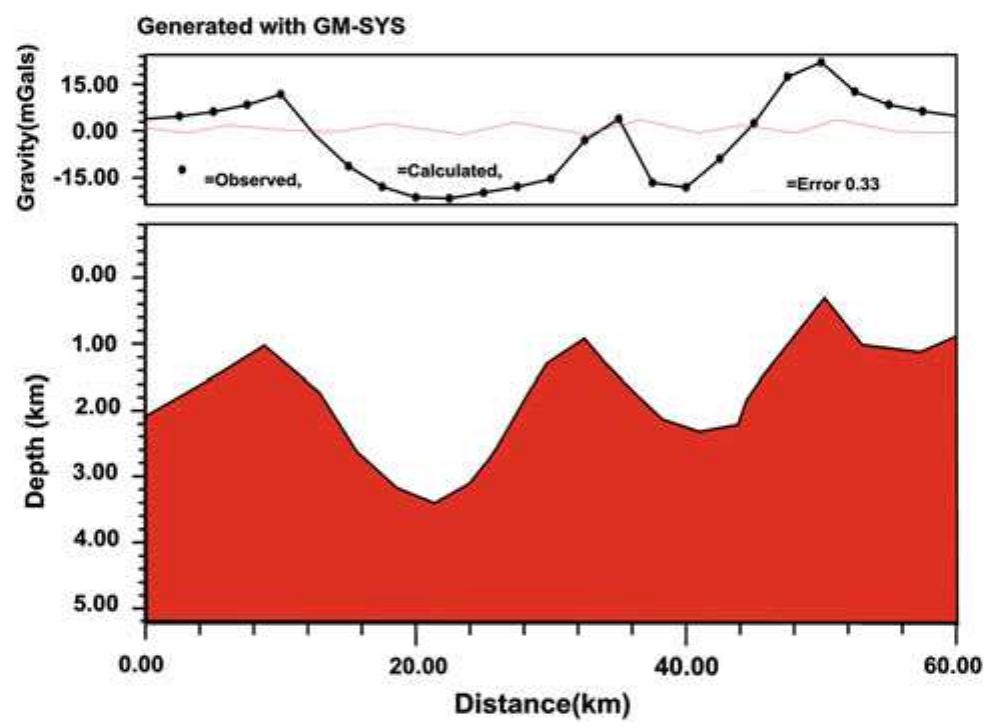 2d modeling of a long profile g1—-g1’ of the gravity anomaly