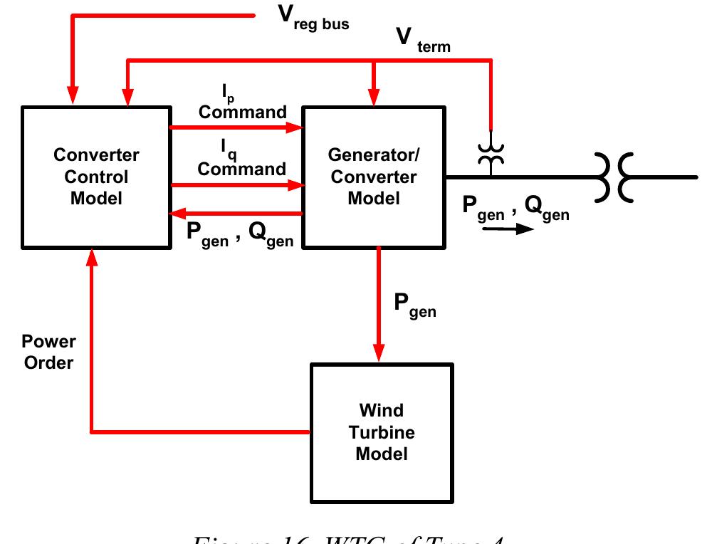 (PDF) Description and technical specifications for generic WTG models ...
