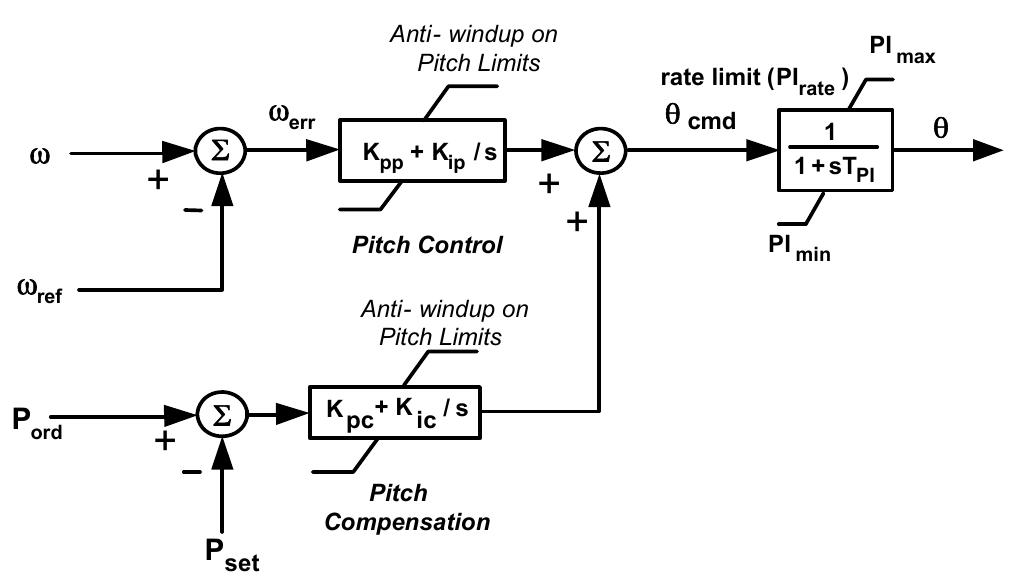 The pitch controller is shown in figure 15. in this model,