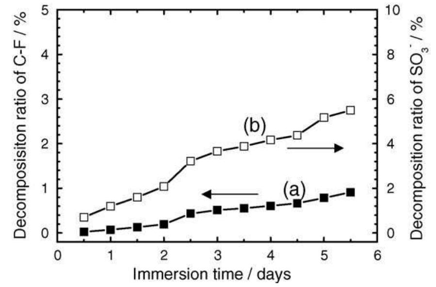 Decomposition ratios of (a) the c—f bonds and (b) the