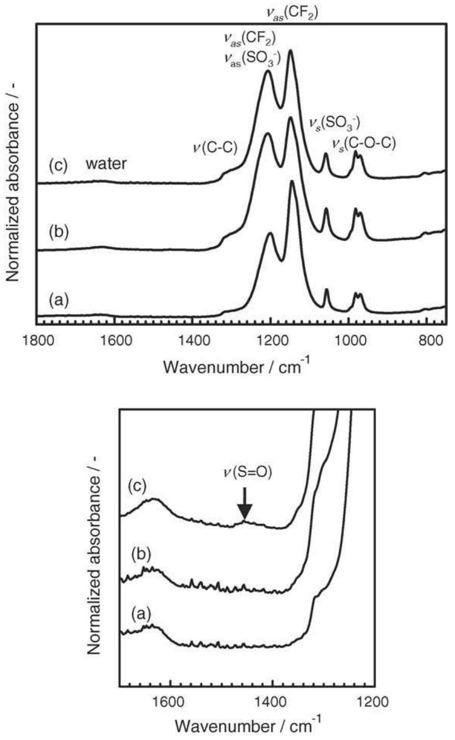 Figure 6 - from Durability of perfluorinated ionomer