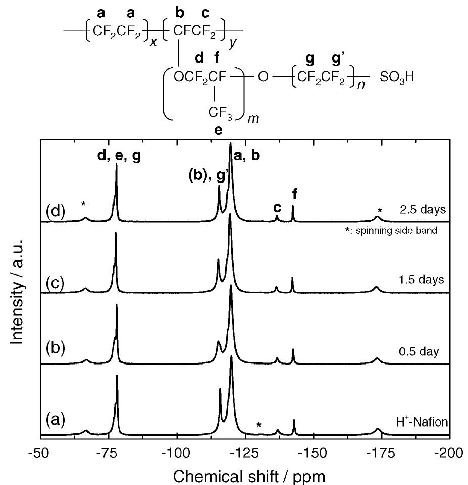 '°f nmr spectra of (a) fresh h*-nafion and (b-d) fe?*-nafion