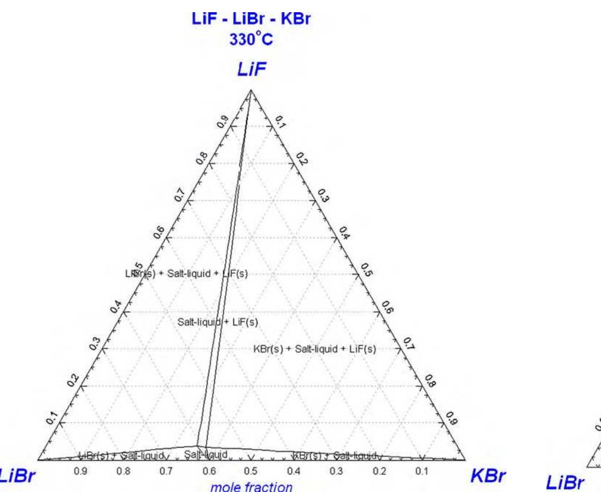 Phase diagram of lif-lici-libr at 440°c. fig. 3. phase