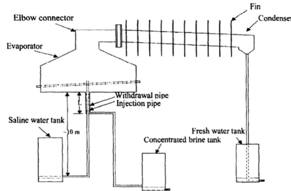 Schematic of the solar still with finned condenser [31].