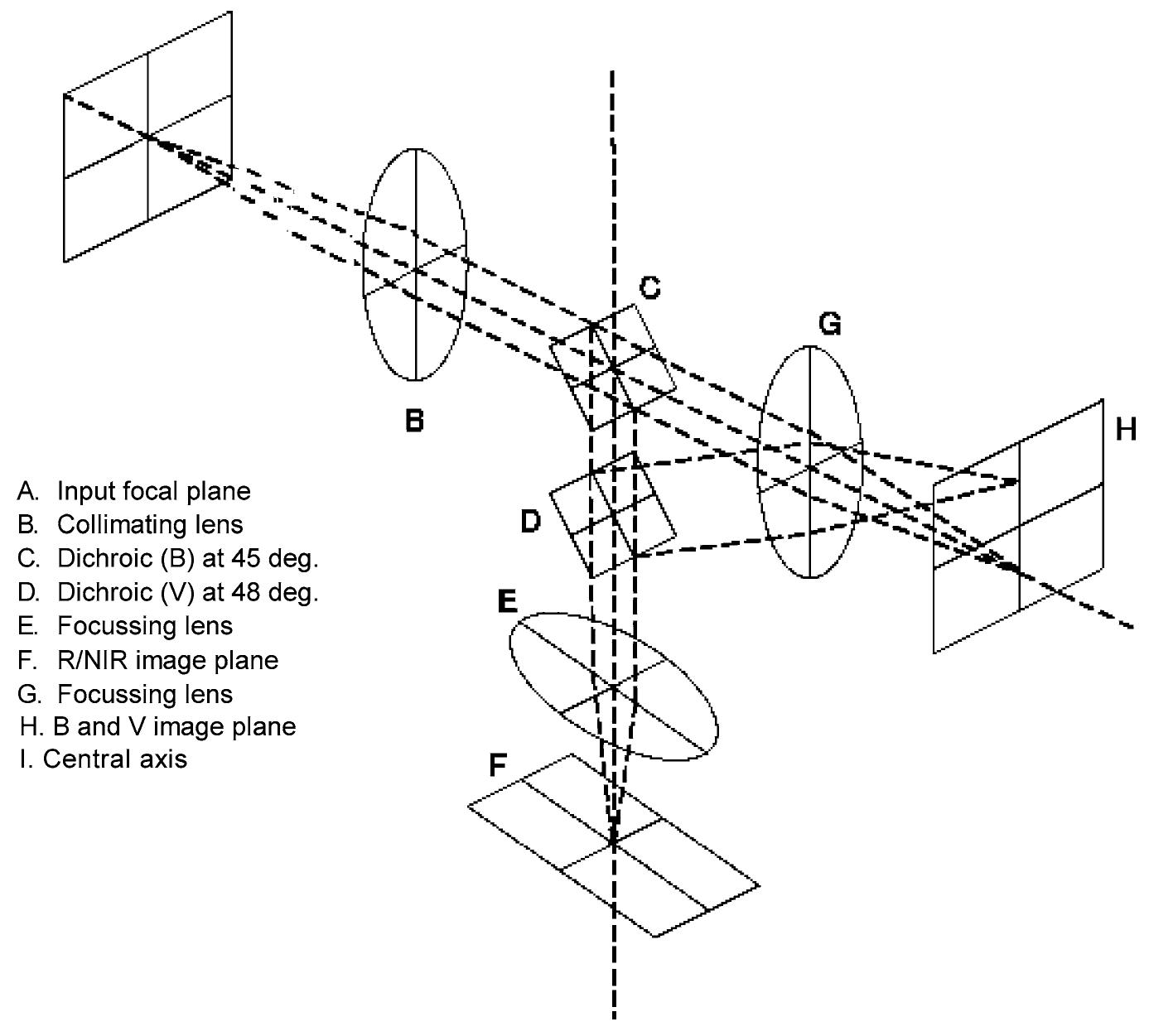 The optical layout of the psd and apd photometer system