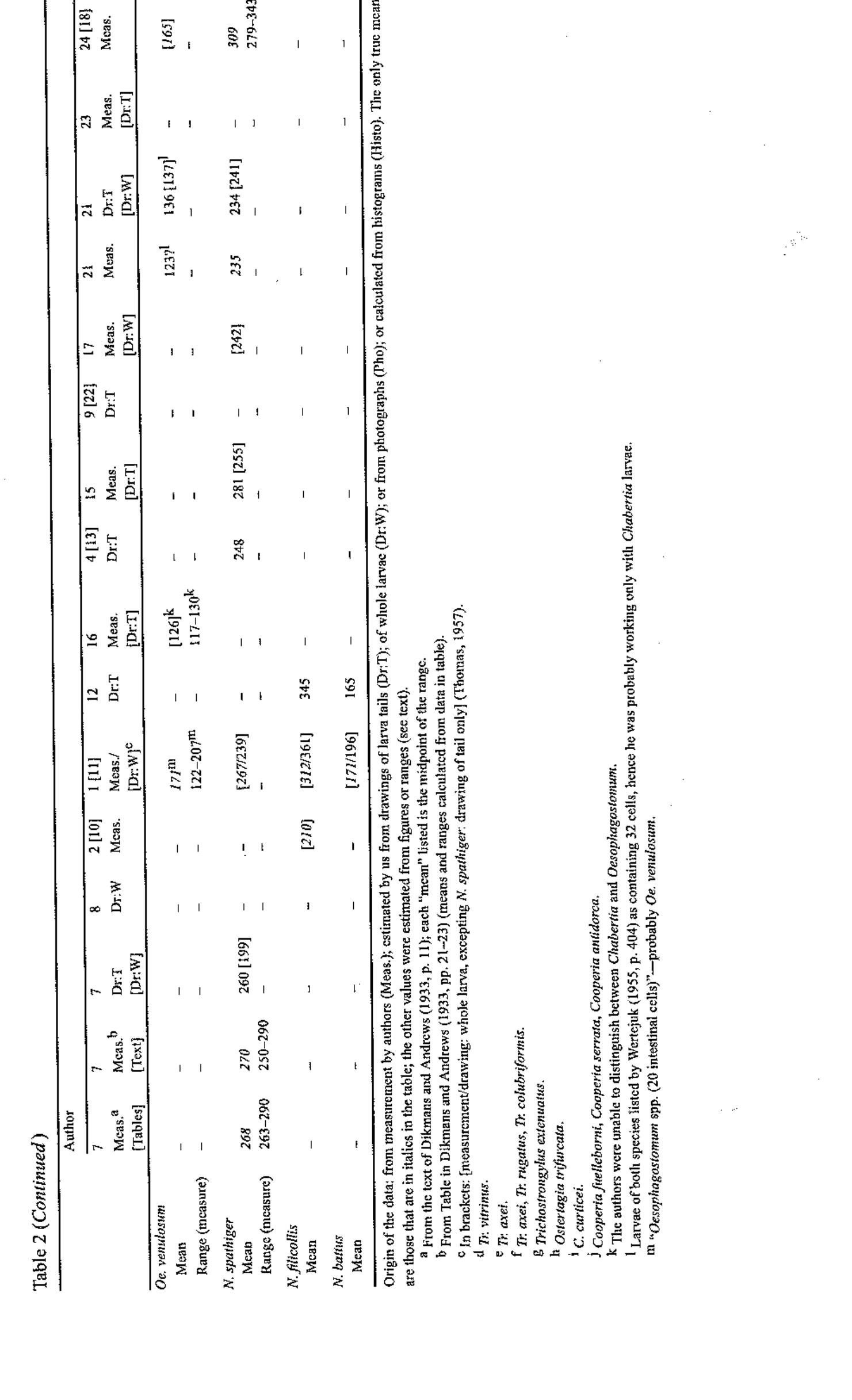 Table 3 - Morphological identification of nematode larvae of