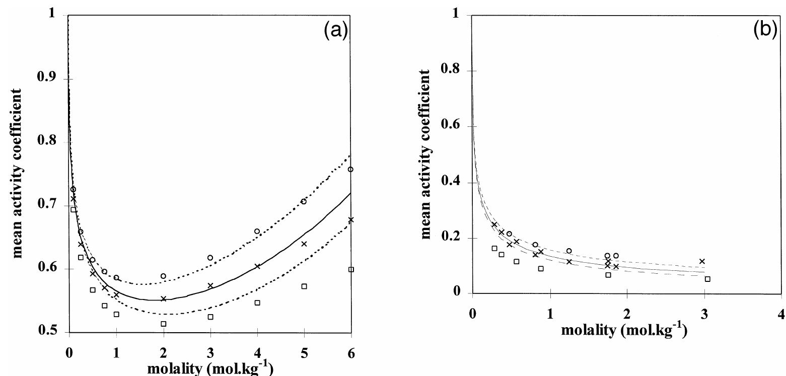 (a) mean activity coefficient of sodium chloride in water