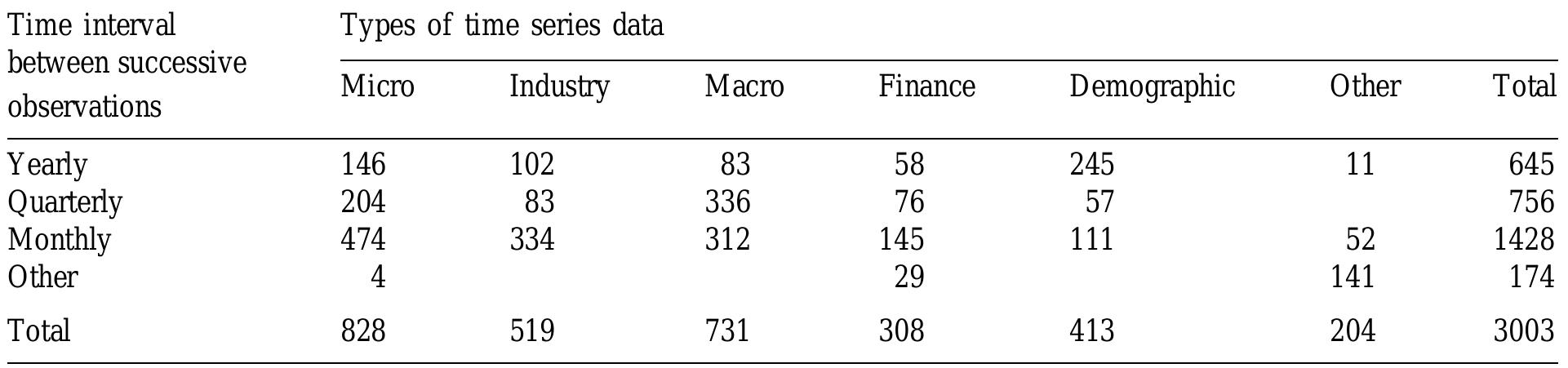 The classification of the 3003 time series used in the