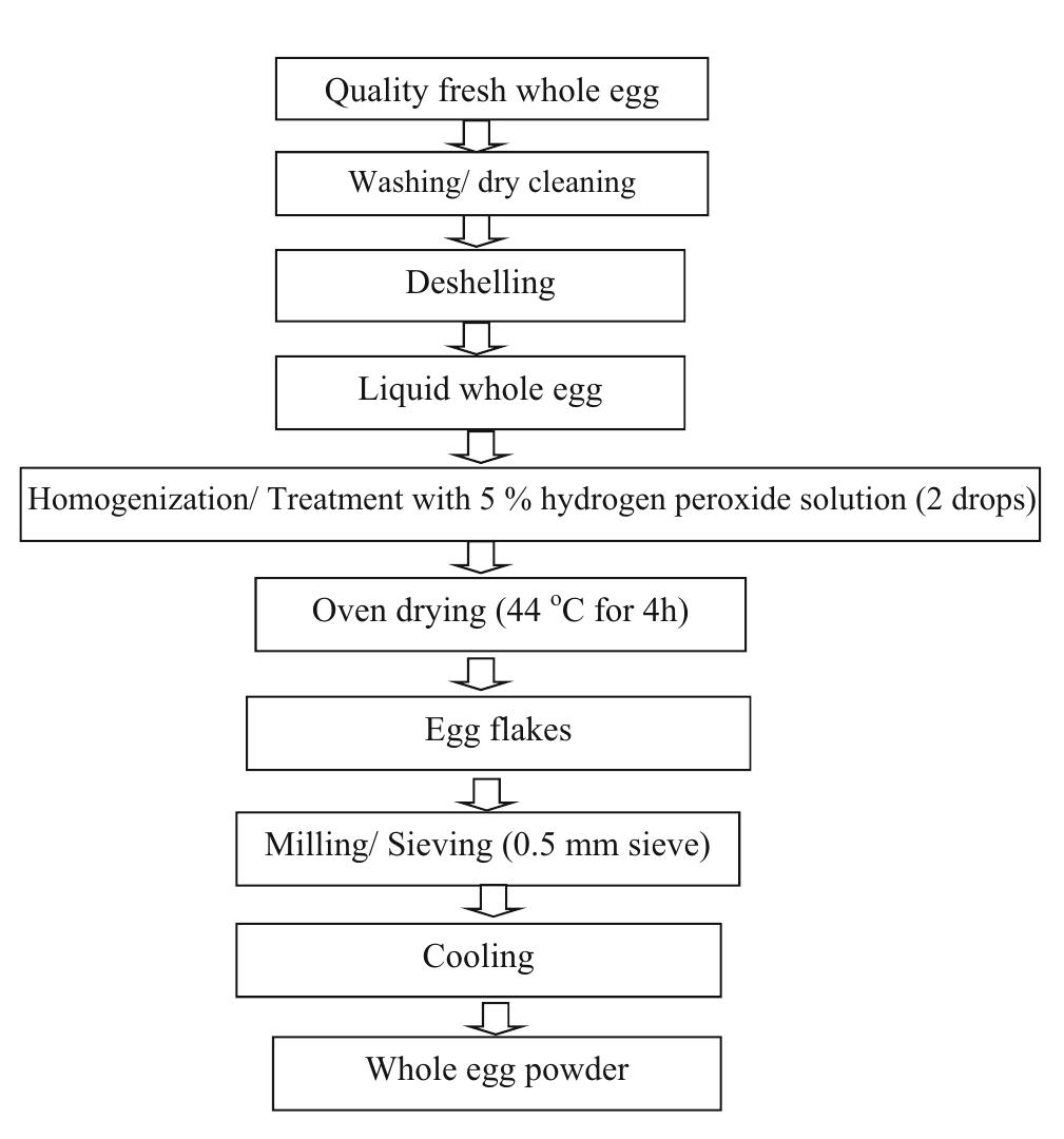Flow chart of whole egg powder production (ndife et al. [5])