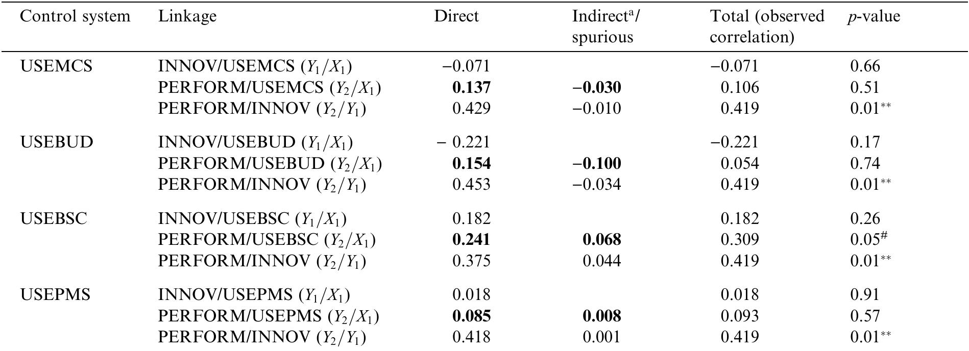 Significant At The 005 Level Two Tailed Tests 4683