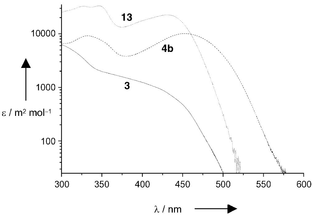 Uv/vis spectra of 3 (full line), 4b (dashed) and 13 (dotted)