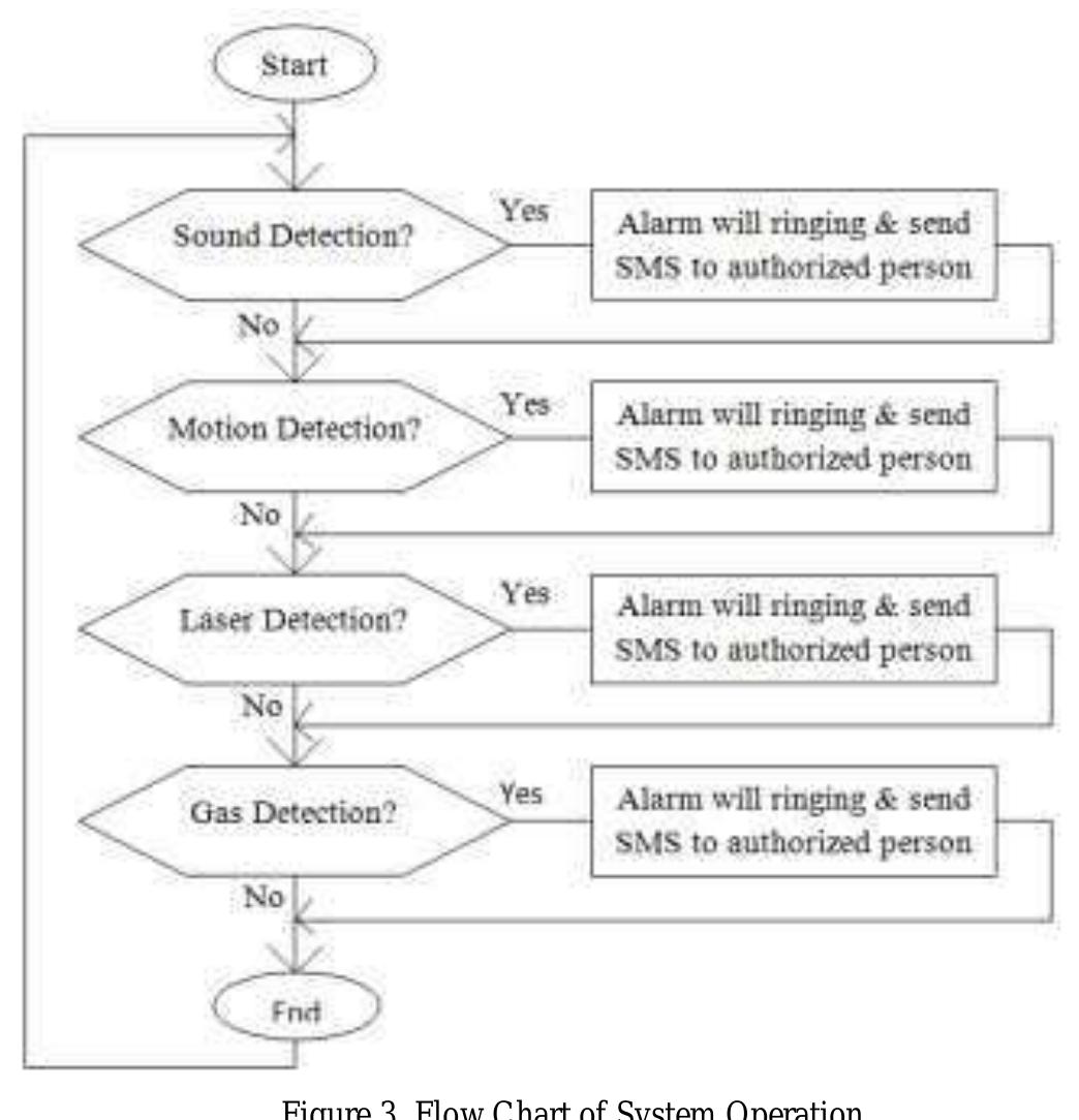 Shows the flow chart of the security system operation. as