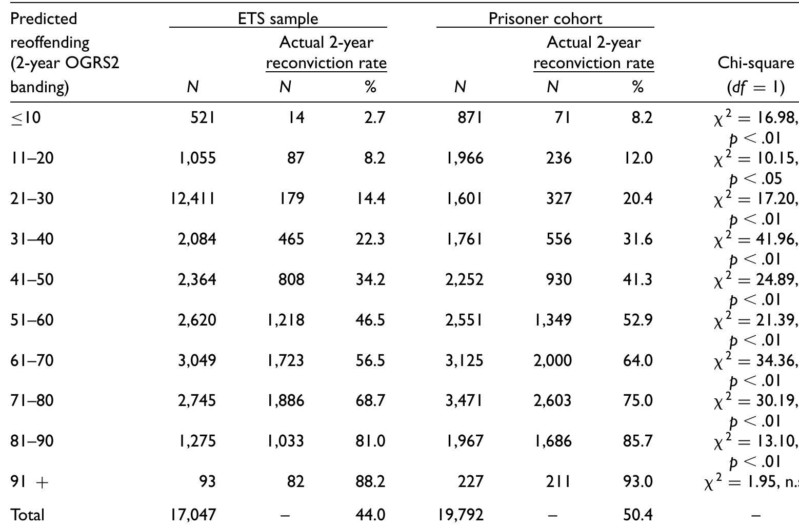 Two-year reconviction rates for the ets sample and the