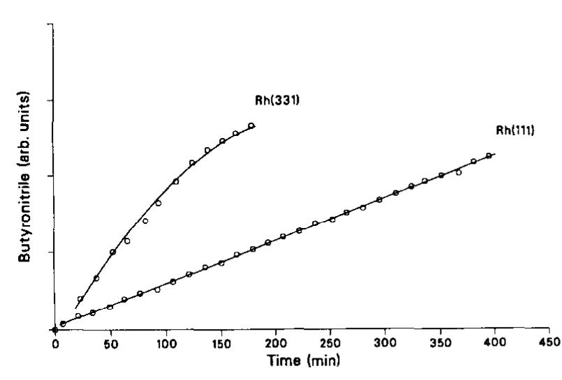 Fic. 1. the accumulation of butyronitrile produced for the