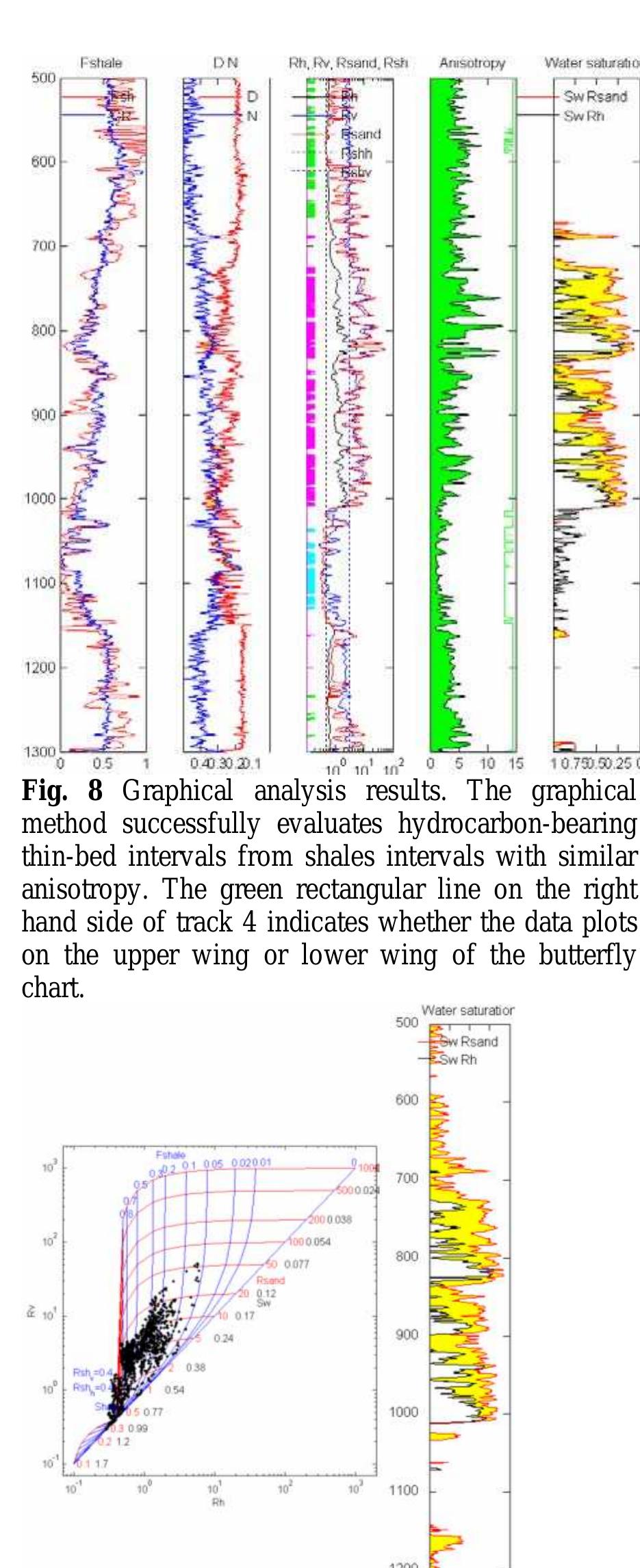 Figure 7 - Graphical Analysis of Laminated Sand-Shale