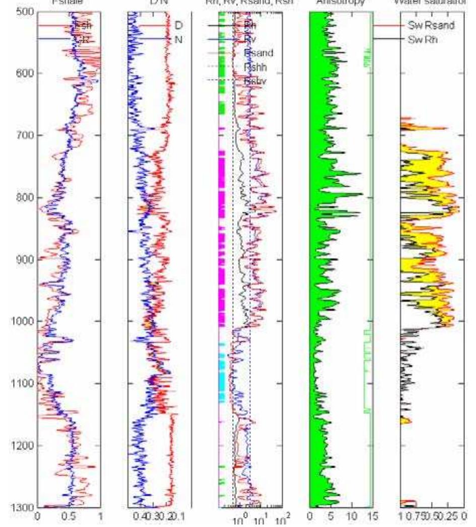 Figure 8 - Graphical Analysis of Laminated Sand-Shale