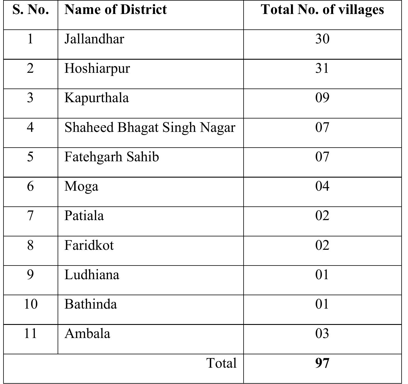 No. 1 rajput sikh villages in districts of punjab and