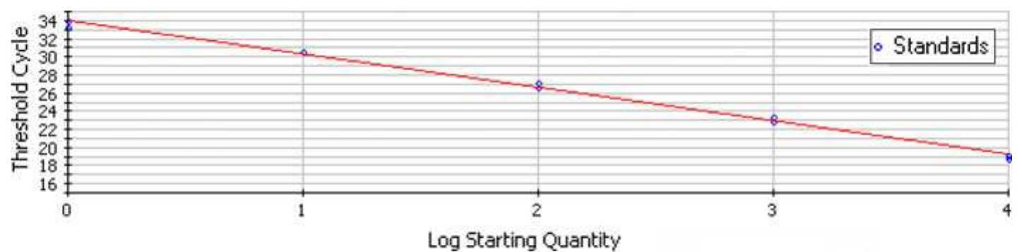 Linear representation of the standard graph constructed by