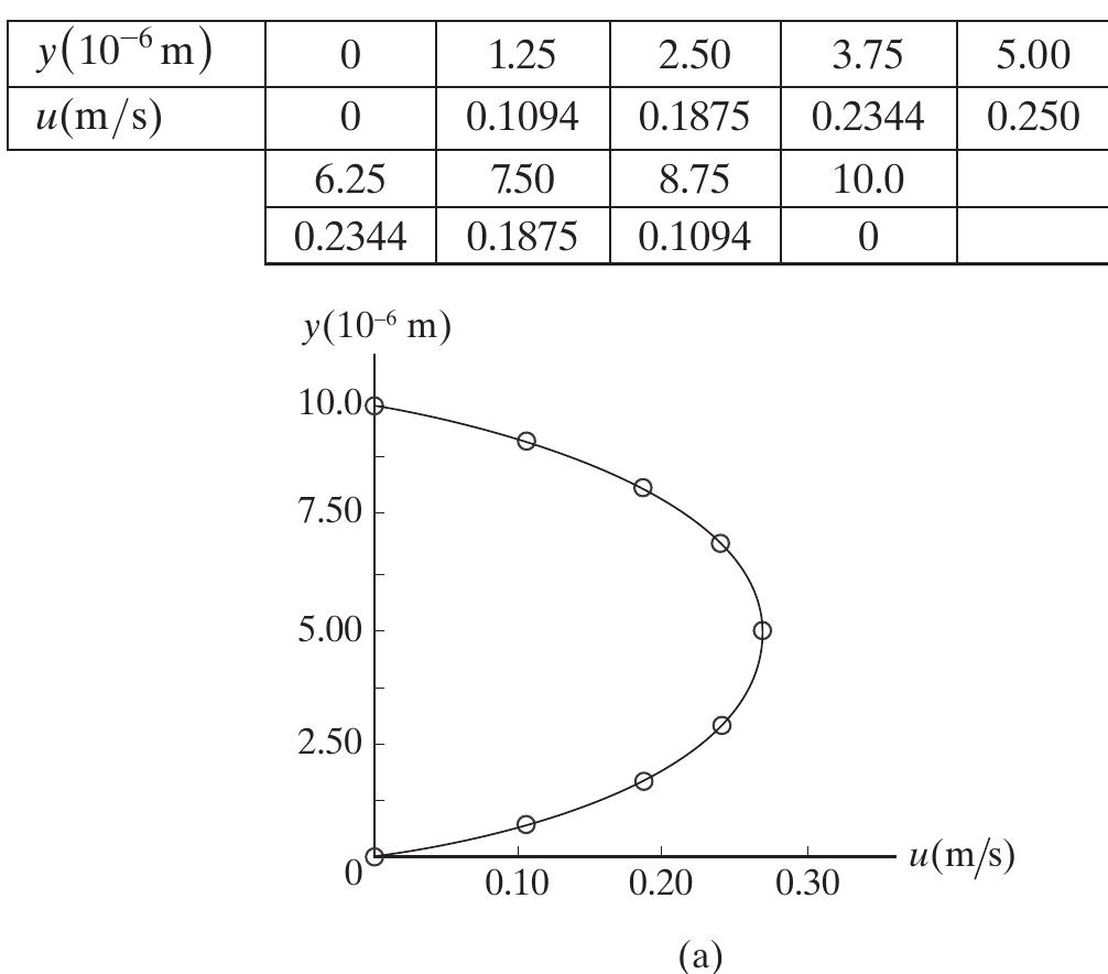 Solution gasoline is a newtonian fluid. the rate of change