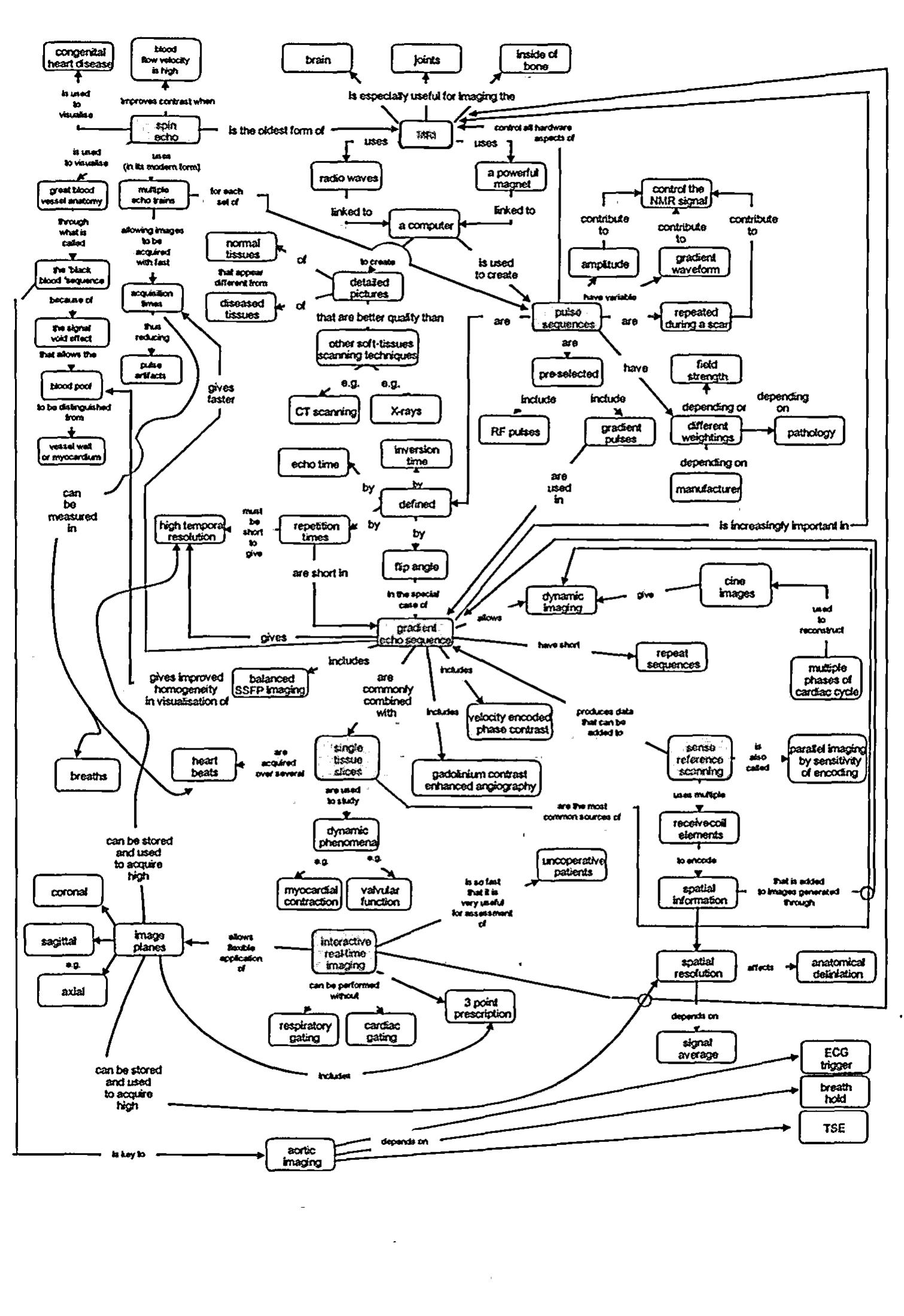 Appendix 1: a concept map of the mri tutorial