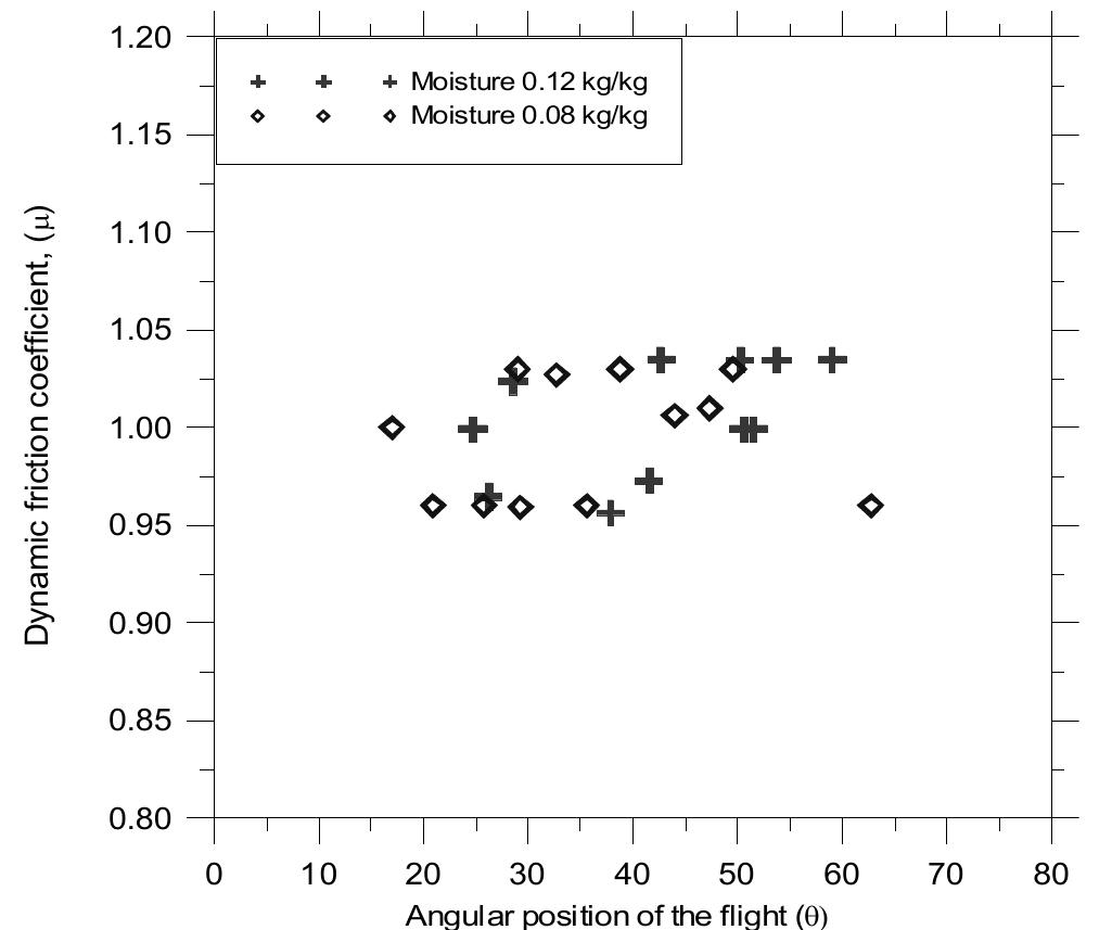 Dynamic friction coefficient for the simple superfosfate as