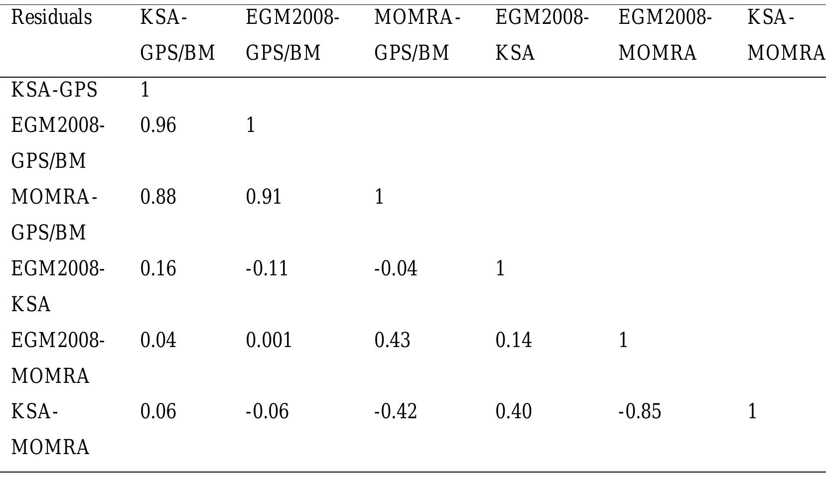 6 validation using a combined grace/goce satellite mode!