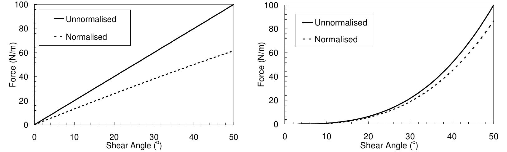 (a) linear force versus shear angle curve and normalised