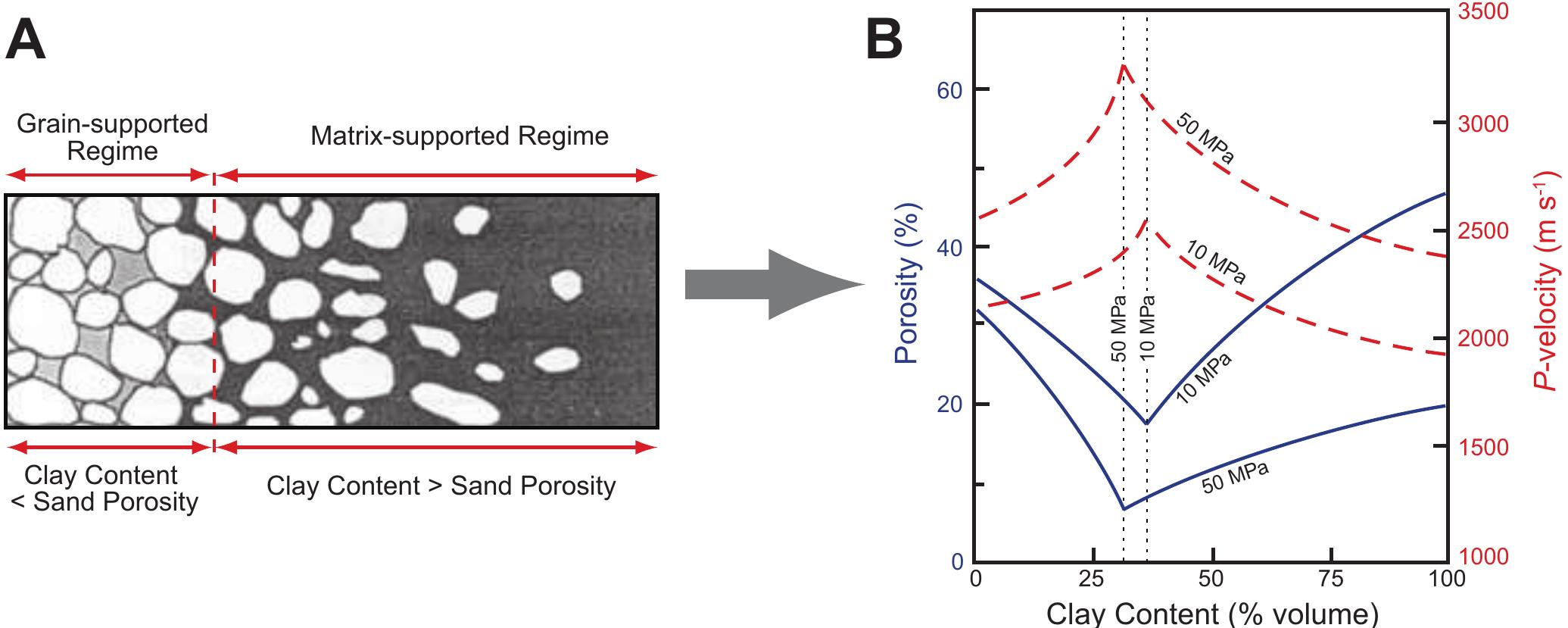 (a) schematic of sand-clay mixture model. sediments are