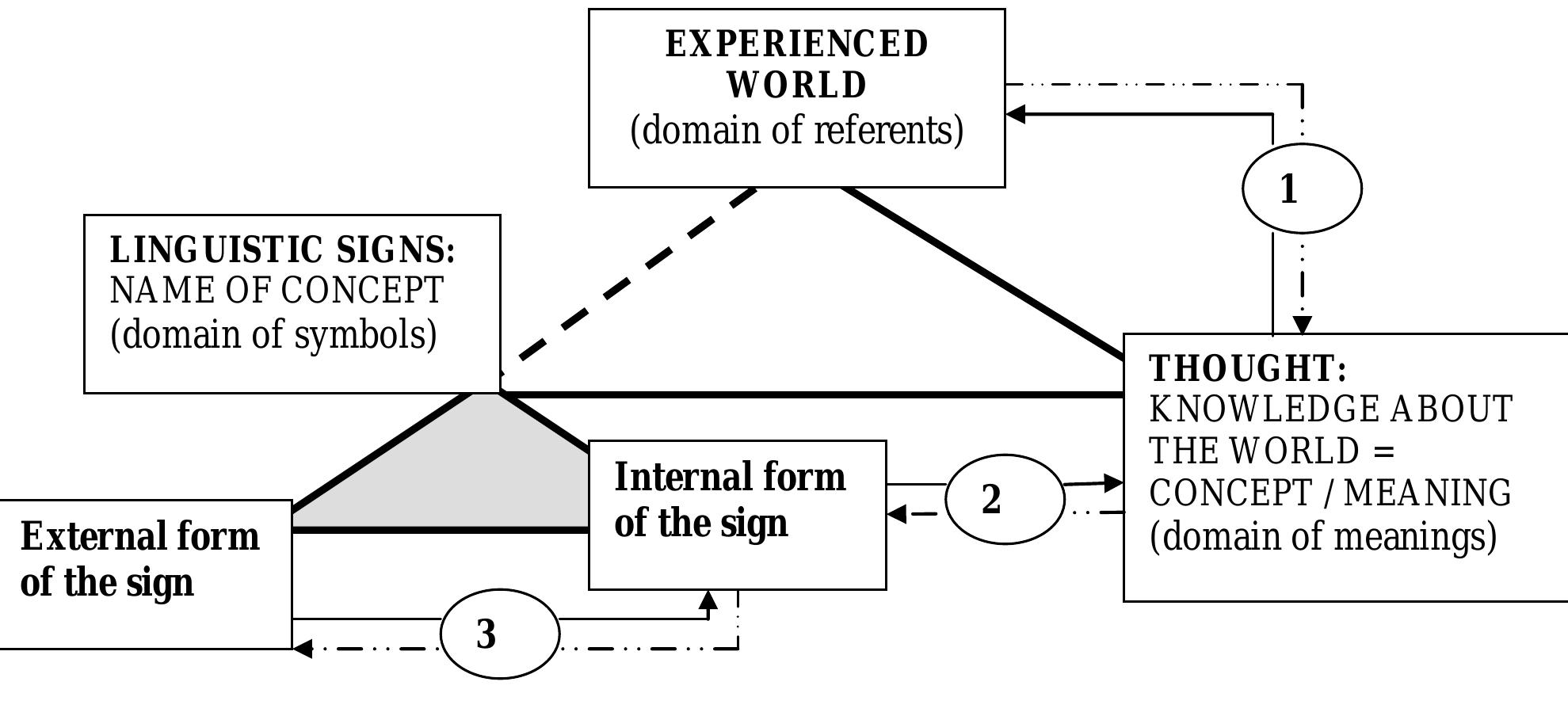 (PDF) SAUSSURE'S THEORY OF THE LINGUISTIC SIGN: A COGNITIVE PERSPECTIVE