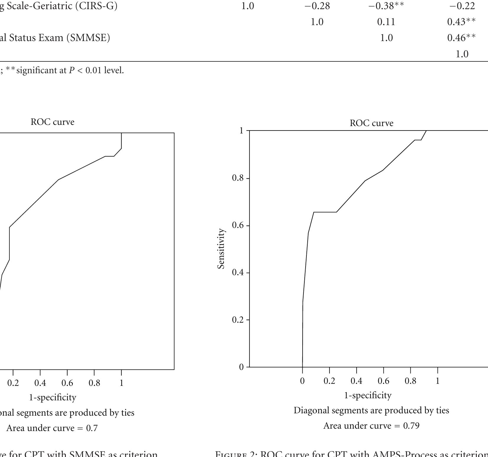 Figure 2 - Use of the cognitive performance test for