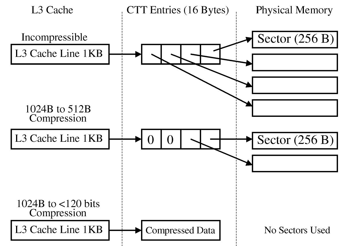 Real to physical address translation through the compression