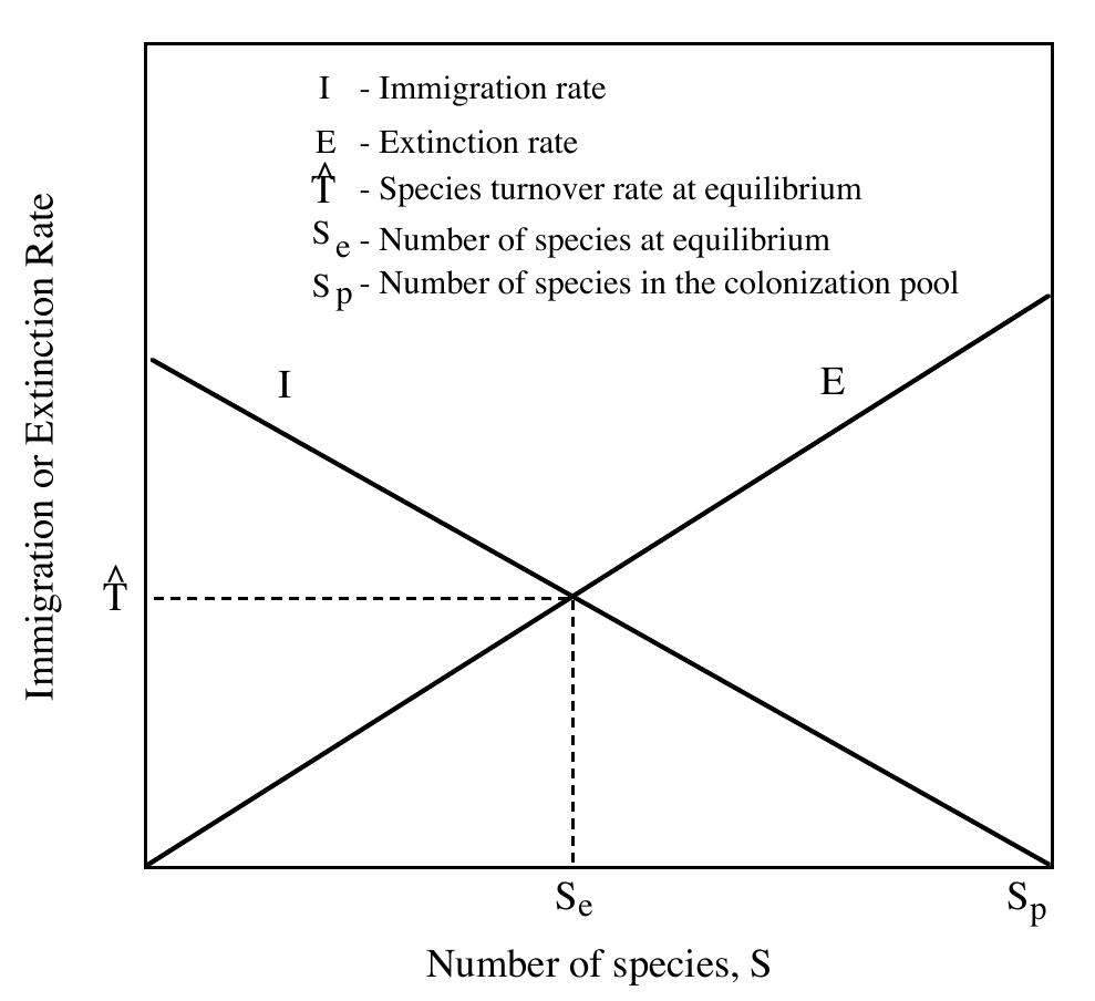 (PDF) Island biogeography: theory and applications