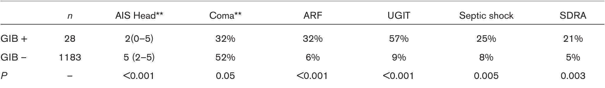 Als head, abbreviated injury score, coma: gcs = 8, arf: