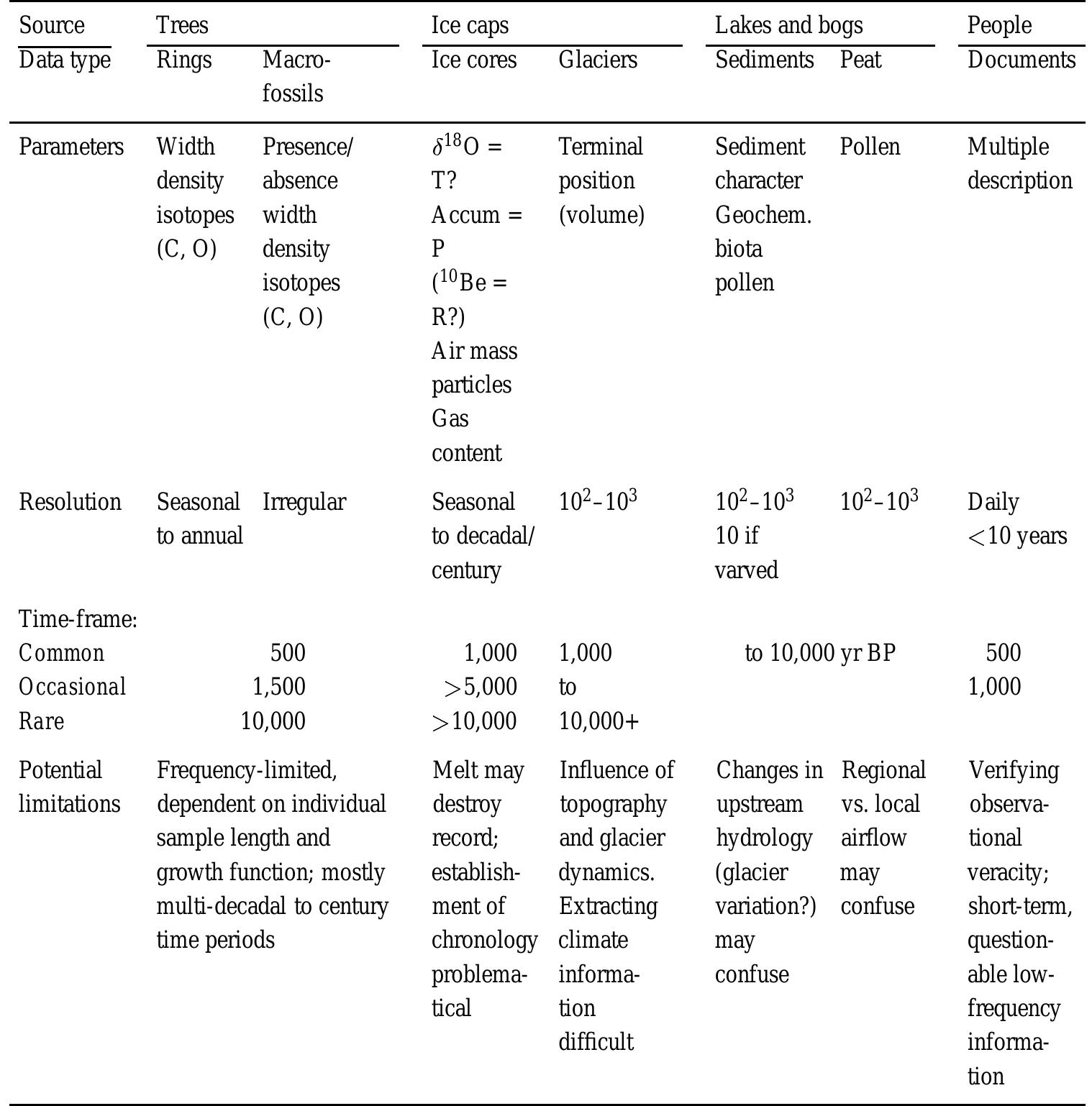 Summary of paleoclimatic data types, the climate parameters