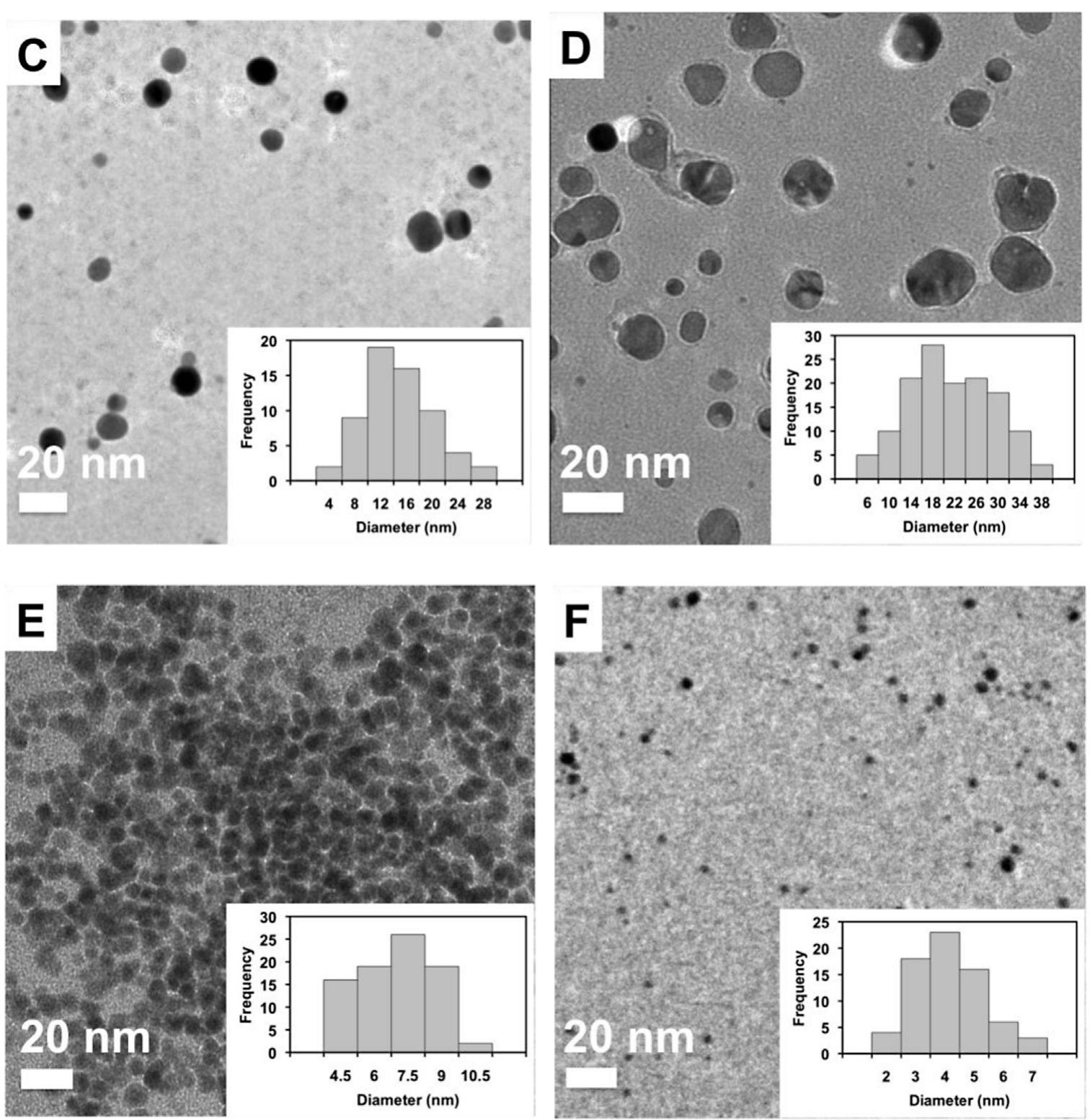 Uv-vis absorption spectra (a) and dls data (b) of