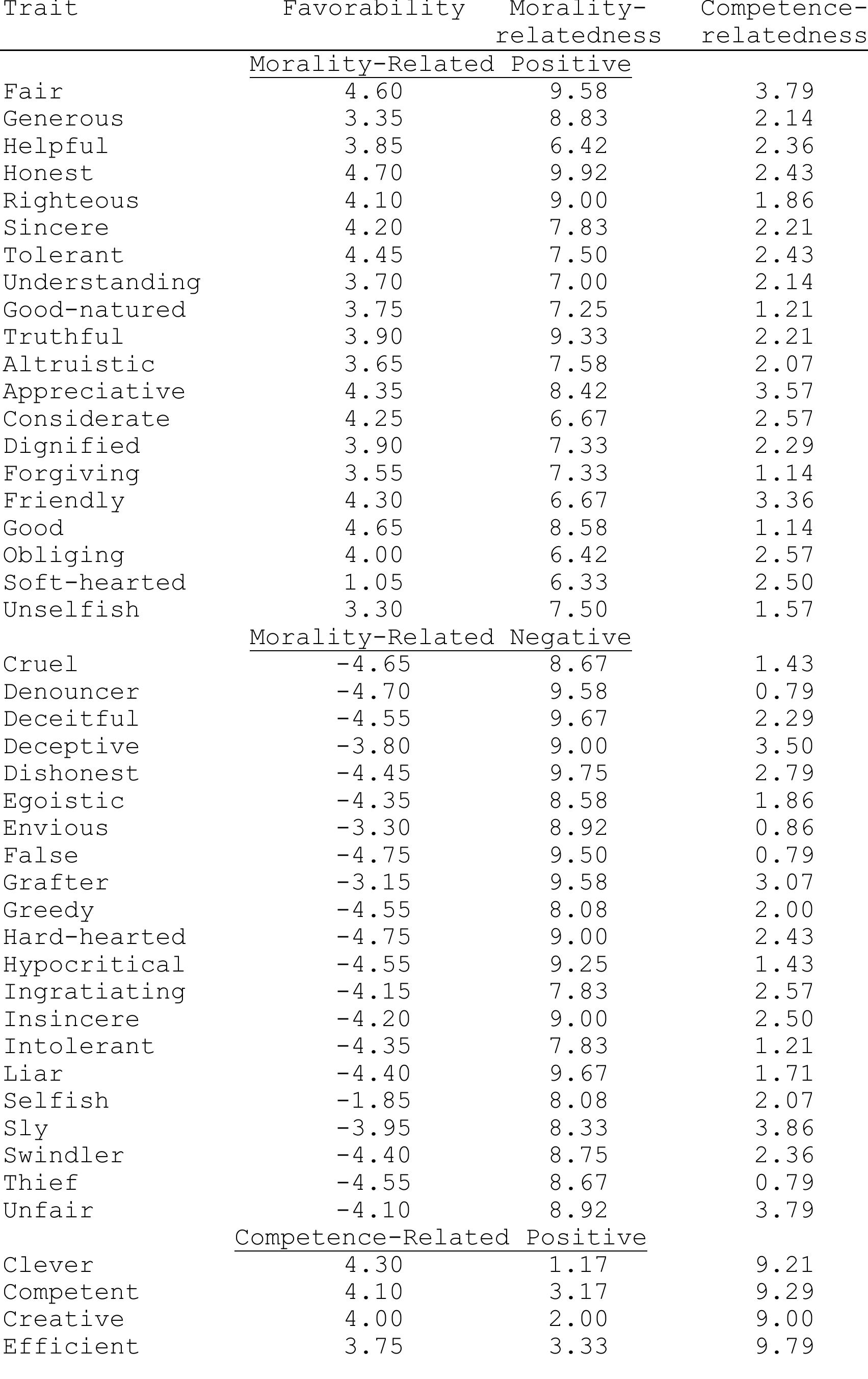 Table 1 - Moral competence-related traits: How do they