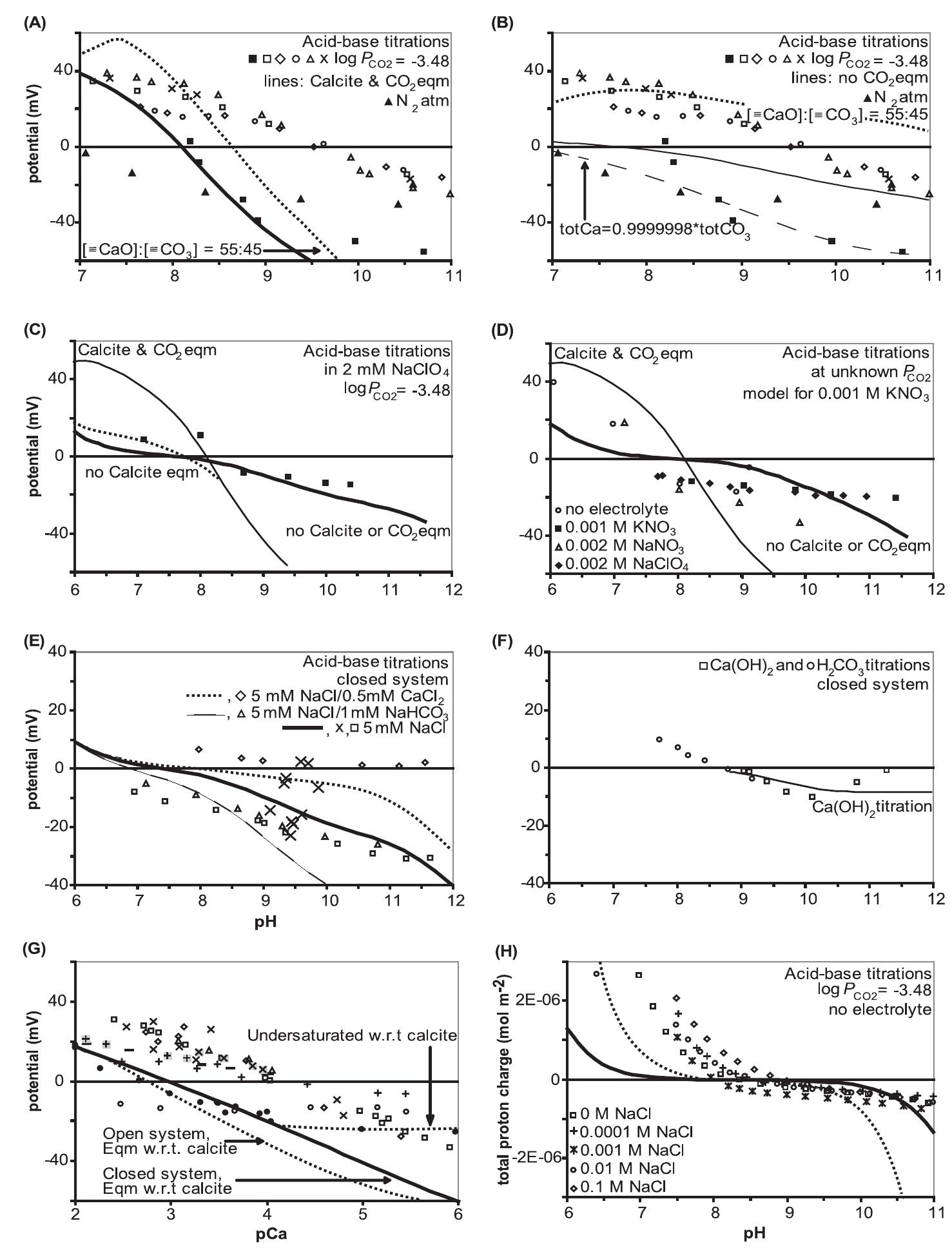 Potential and net proton charge ph- and pca-dependence data