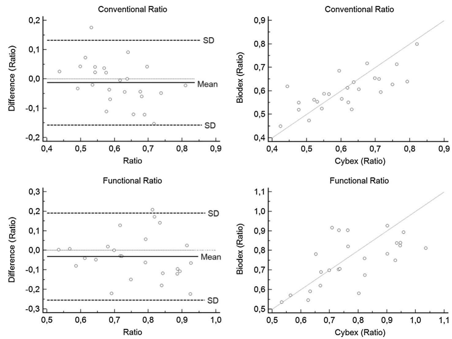 Differences in strength ratios between test sessions: biodex