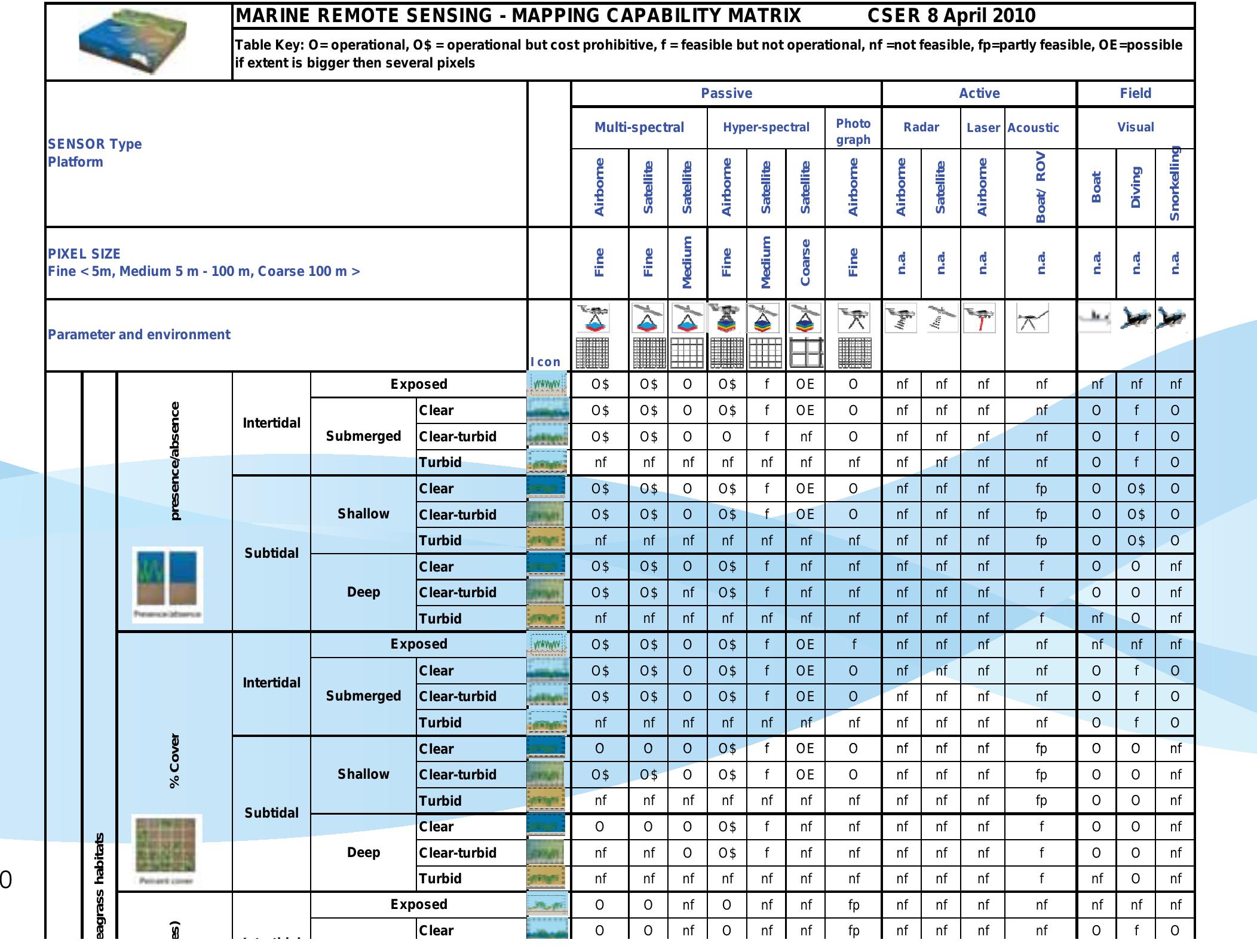 An example of the capability matrix which cross-tabulates