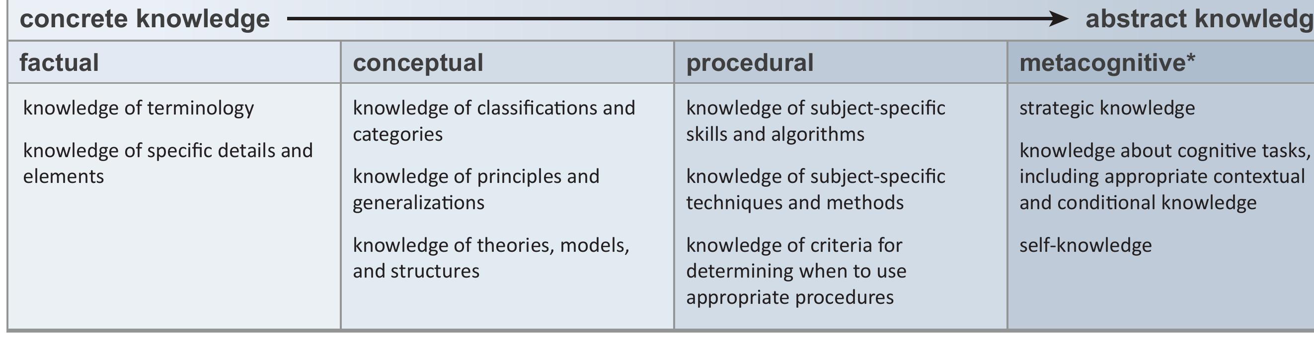 The knowledge dimension — major types and subtypes