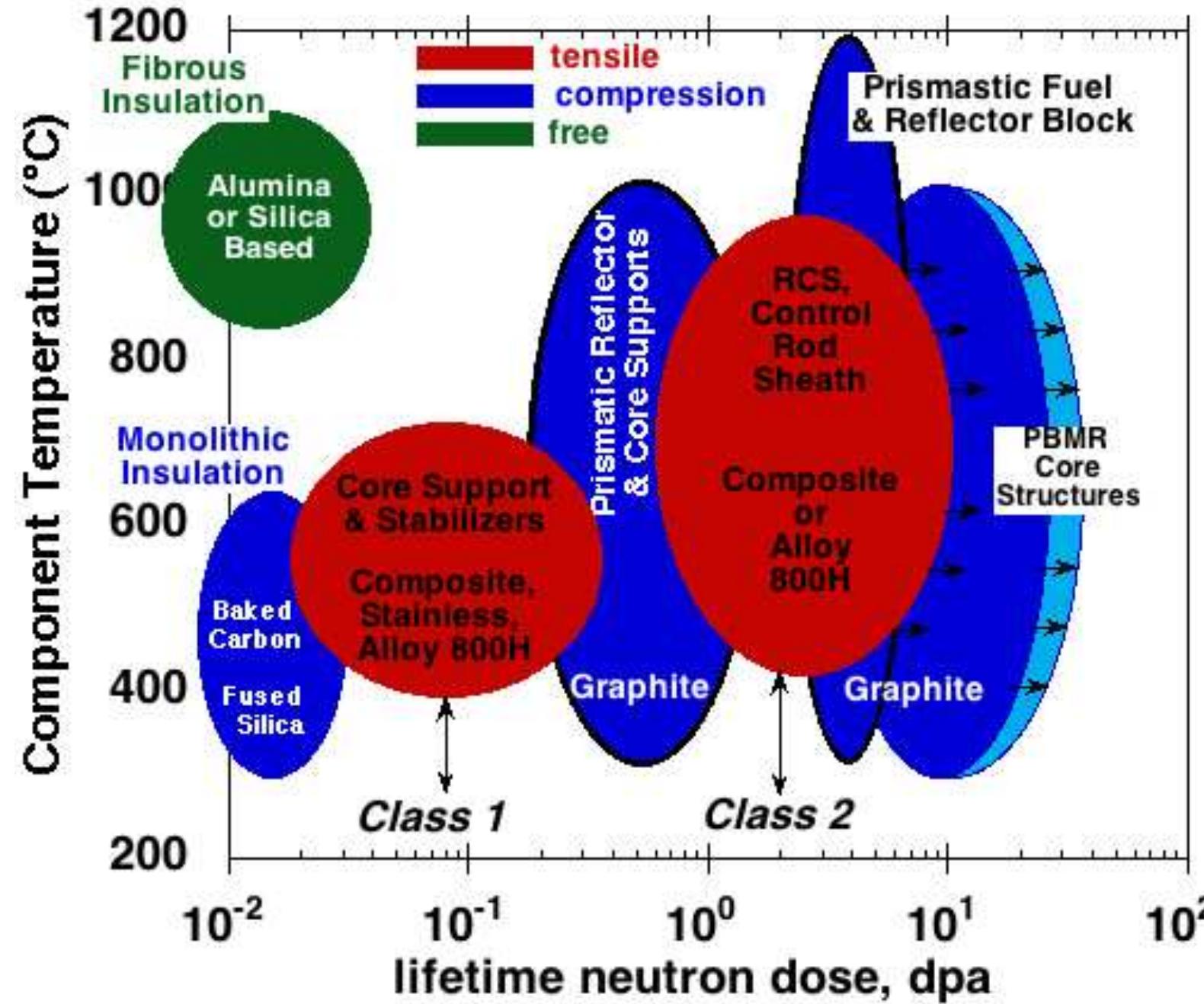 6. dose temperature classification for various components