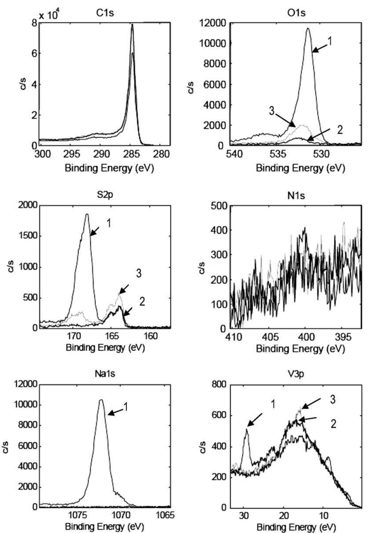 Overlaid high resolution xps spectra of representative