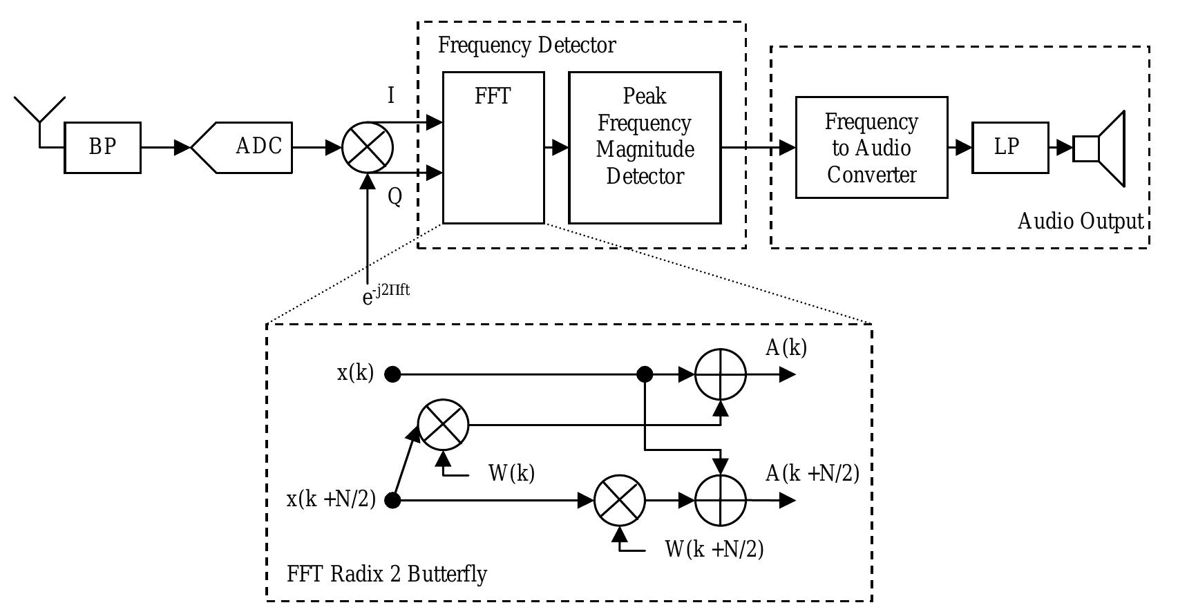 Figure 3 - Efficient FM demodulation by single tone