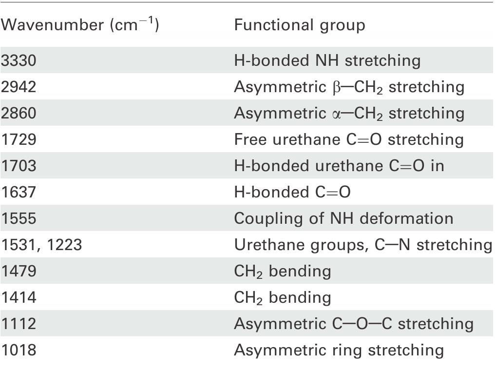 Summary of atr-ftir peaks of ptmg-based tpus??32